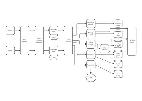System Design Chat Application Understanding The Architecture And… By Mariia Romaniuk Medium