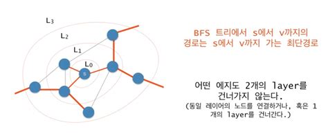 알고리즘 그래프 DFS BFS JS