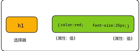 认识CSS之基础选择器 CSDN博客