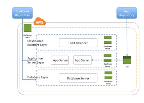 aws opsworks create a new stack in aws console