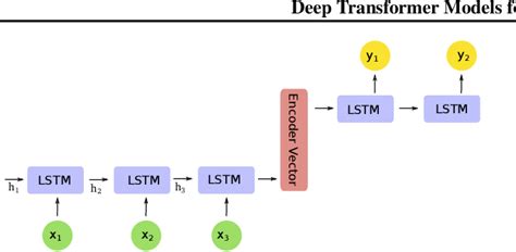 Figure 4 From Deep Transformer Models For Time Series Forecasting The
