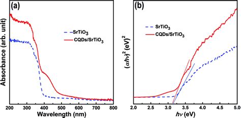 Uv Vis Diffuse Reflectance Spectrum A And αhν ²versus Hν Curve B Download Scientific