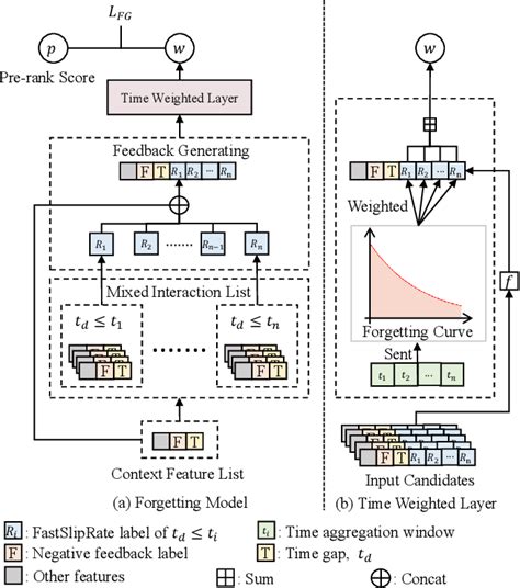 pareto based multi objective recommender system with forgetting curve