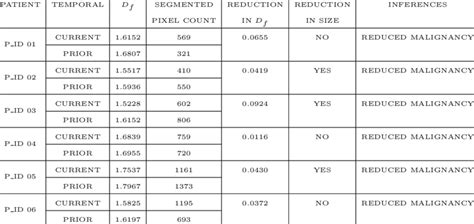 Analysis Of Reduction In Fractal Dimension And Size For Temporal