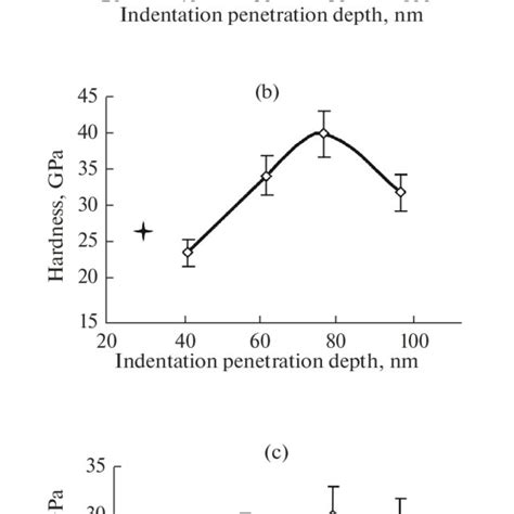 Dependence Of Hardness On The Indenter Penetration Depth On The Basis