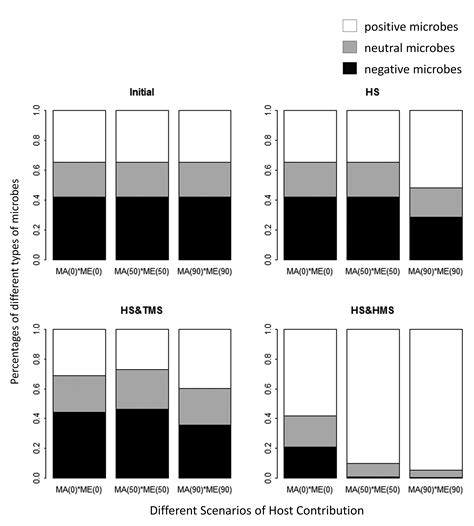 Models Of Microbiome Evolution Incorporating Host And Microbial