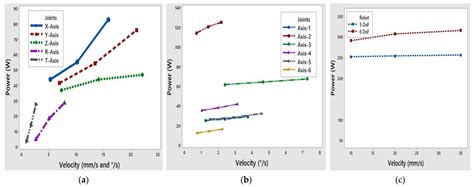 Kinematic Modeling And Performance Analysis Of A 5 Dof Robot For