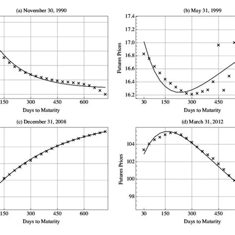 Examples Of Term Structures Of Futures Contracts On Crude Oil Fitted By Download Scientific