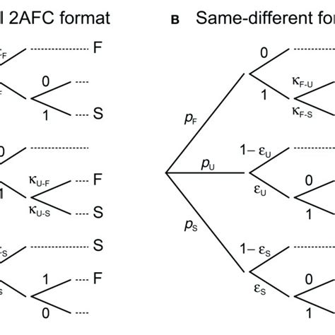 Characterization Of Binary Response Formats In Terms Of The Ternary