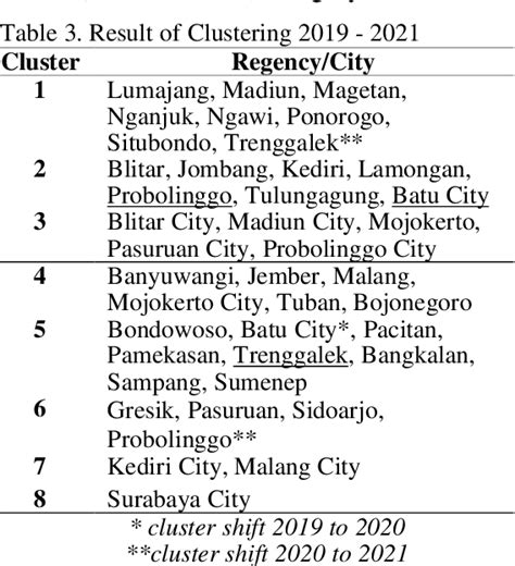 Table 3 From Application Of Multistage Clustering For Mapping Economic Potential In East Java