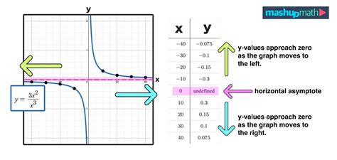 How To Find Horizontal Asymptotes In 3 Easy Steps — Mashup Math
