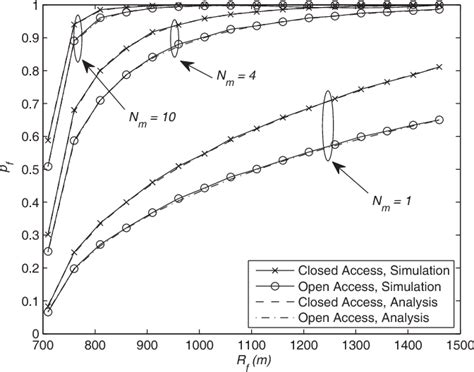 Figure 3 From Uplink Timing Misalignment In Open And Closed Access Ofdma Femtocell Networks