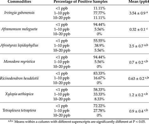 Concentration Of Total Aflatoxin Ppb In The Edible Non Timber Forest Download Scientific