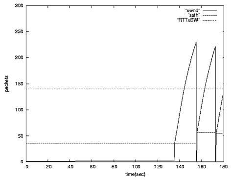 Measured Tcp Congestionsending Window With A Regular Tcp Flow