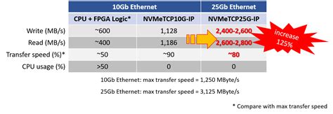 Nvmetcp Host Controller Ip Core For 25 Gigabit Ethernet Design Gateways Technology Blog