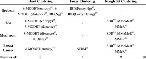 Top Categorical Clustering Algorithms Using The Recall Download