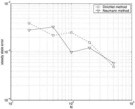 Comparison Of The Accuracy Of The Neumann And Dirichlet Methods For Download Scientific Diagram