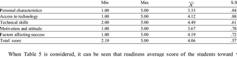 Readiness Level Toward Web Based Teaching Download Table