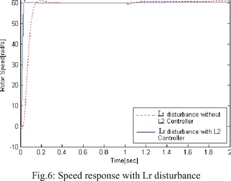 Figure 6 From Pch Control And L2 Gain Disturbance Attenuation Of