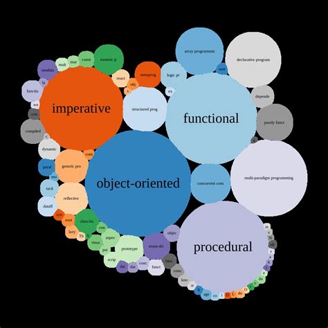 How To Code In Python Using Paradigms Dev Community
