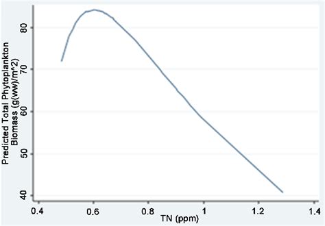 Fractional Polynomial Regression Plot Between Epilimnetic Tn Download Scientific Diagram