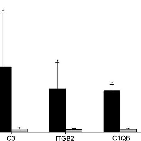 3 Genes That Were Upregulated As Identified By Microarray Data Were