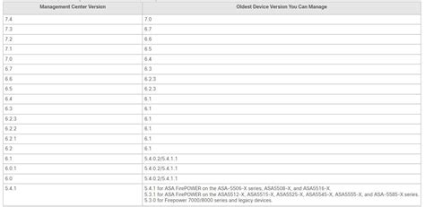 Solved Asa Ftd Migration Tool Cisco Community