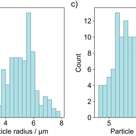 Particle Size Distribution Measured From SEM Images For HE A Anode Download Scientific