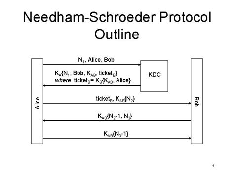Lecture 10 Mediated Authentication Simple Algorithm Needhamschroeder Simple