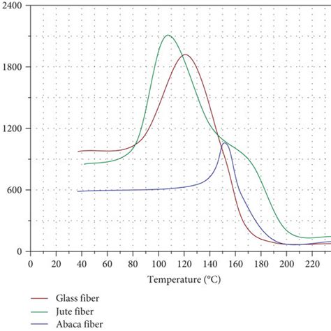 A Storage Modulus B Loss Modulus C Loss Factor Of Download