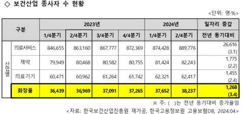 2분기 화장품 산업 종사자 증가율 34로 최고