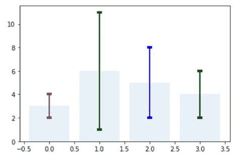 在 Matplotlib 中的条形图中设置不同的误差条颜色 【布客】geeksforgeeks 人工智能中文教程
