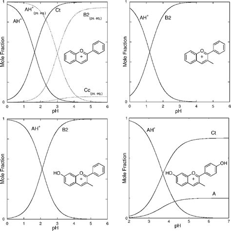 Mole Fraction Distribution At The Equilibrium Of Flavylium Cation And Download Scientific