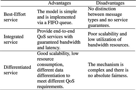 Table 1 From A Survey Of Traffic Shaping Technology In Internet Of Things Semantic Scholar