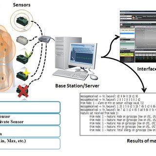 Dynamic Configuration Download Scientific Diagram