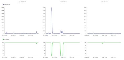 DNS Experience Tests A Key Cog In The Online Ecosystem