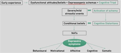 Depression Cbt Lecture 2 Flashcards Quizlet
