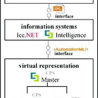 Logical CSC Architecture Divided Into The User Interaction Download Scientific Diagram