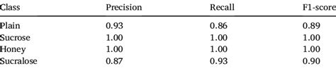 Precision Recall And F1 Score Of The Lda Classification Model From
