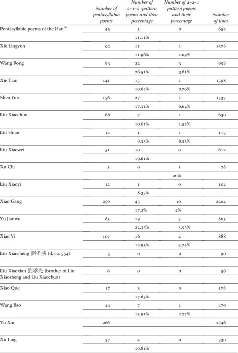 Table 2 From Formation Of The Tonal Pattern And Prosodic Transformation