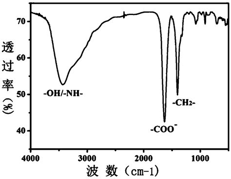Preparation Method And Application Of Carbon Quantum Dot Based