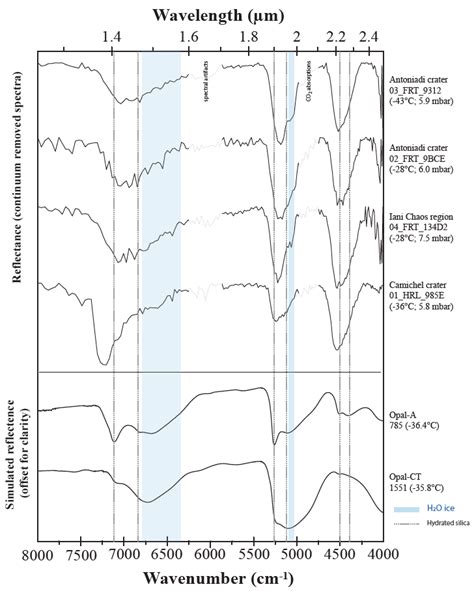 continuum removed crism spectra from pineau et al 2020 over three
