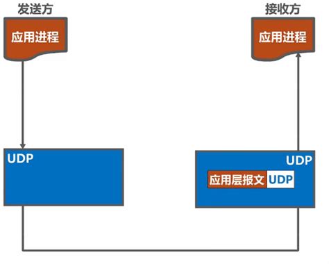 图文详解运输层 Udp 和 Tcp 的对比 知乎