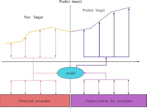 Figure 1 From An Improved Temporal Fusion Transformers Model For