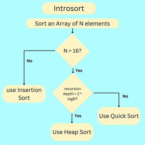 Khandaker Mushfiqur Rahman On Linkedin Introsort Softwareengineering