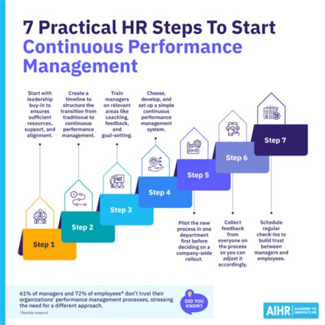 What Is Continuous Performance Management Your 101 Guide Aihr