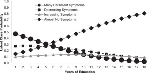An Applied Example Of Latent Class Growth Analysis From The Health And