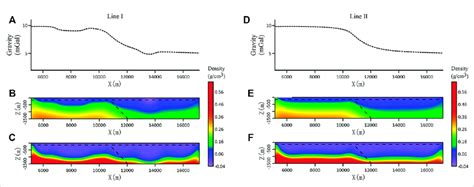 gravity curves and inversion results profiles of line i and line ii download scientific