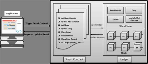 Smart Contract Execution In Dscmr System Download Scientific Diagram