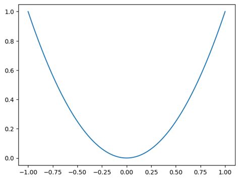 Root Finding — Tutorial On Computational Astrophysics